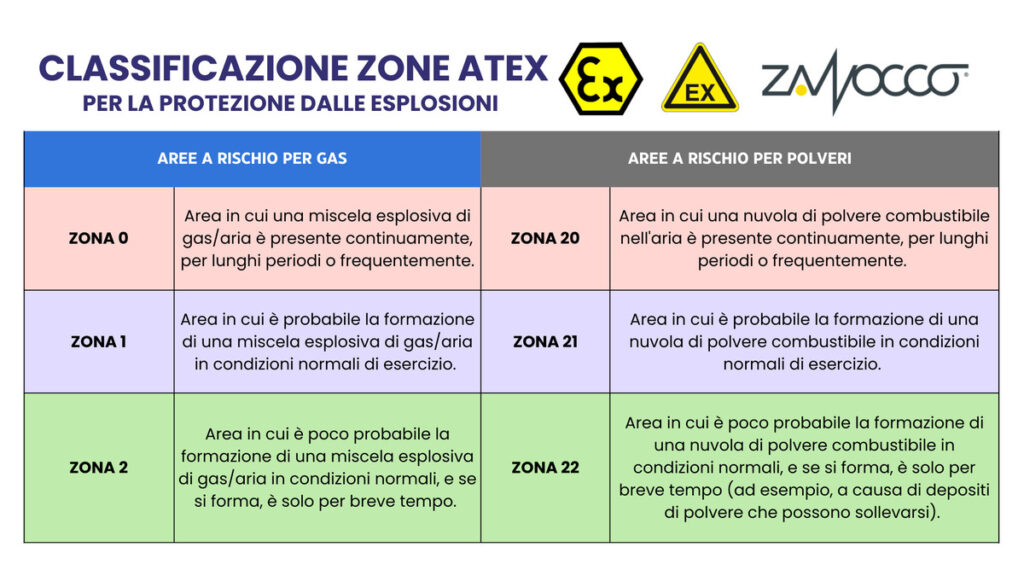 La classificazione delle Zone ATEX (Zone 0, 1, 2, 20, 21, 22)