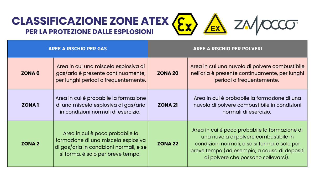 La classificazione delle Zone ATEX (Zone 0, 1, 2, 20, 21, 22)